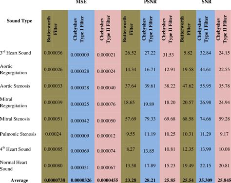 mse psnr and snr values of various filters under consideration for the