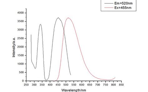 LED Phosphors YUJILEDS