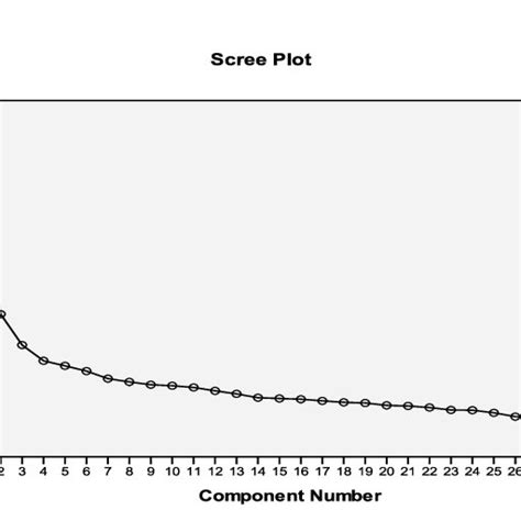 Figure Error No Text Of Specified Style In Document1 Screeplot And