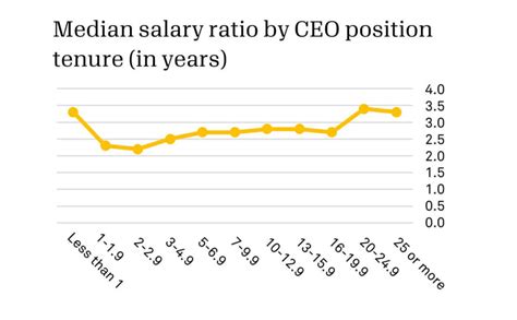 How Do Grantmaker CEO Salaries Compare With Other Staff
