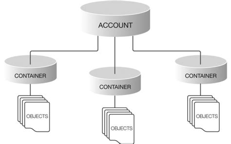 Arsitektur Openstack Object Storage Swift Part 1 Abu Dawud
