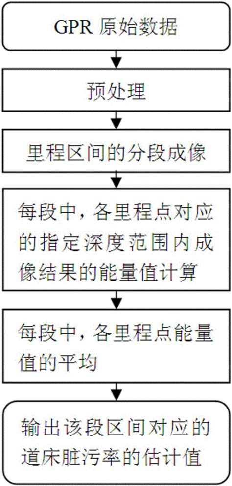 Method For Inversing Railway Base Track Bed Contamination Rate By Using