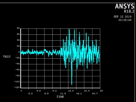 45 Ansys Acceleration At Base Level Of Model No1 Mmsec 2 For