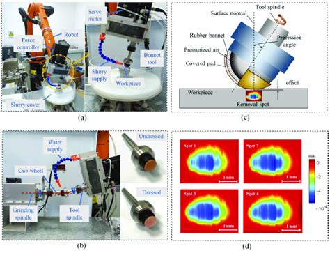 Experimental Setup A Robotic Bonnet Polishing Configuration B Download Scientific Diagram