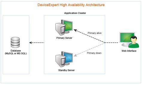 Get Uninterrupted Access To Device Configs Using Deviceexpert