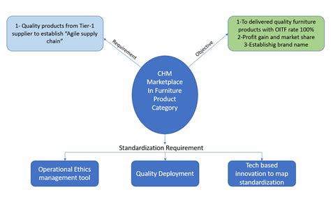 Standardization For Creative Manufacturing And Handmade Industry
