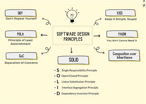 Sabri Mtibaa Phd On Linkedin Software Design Principles Building A