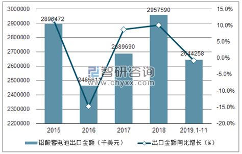 2019年1 11月中国铅酸蓄电池出口量为15492万个 同比下降109智研咨询