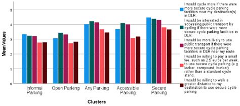 Cluster Averages For Hypothetical Mobilitycycle Parking Practices
