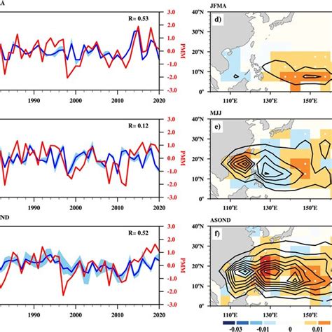 The Relationship Between Pacific Meridional Mode Pmm And Tropical