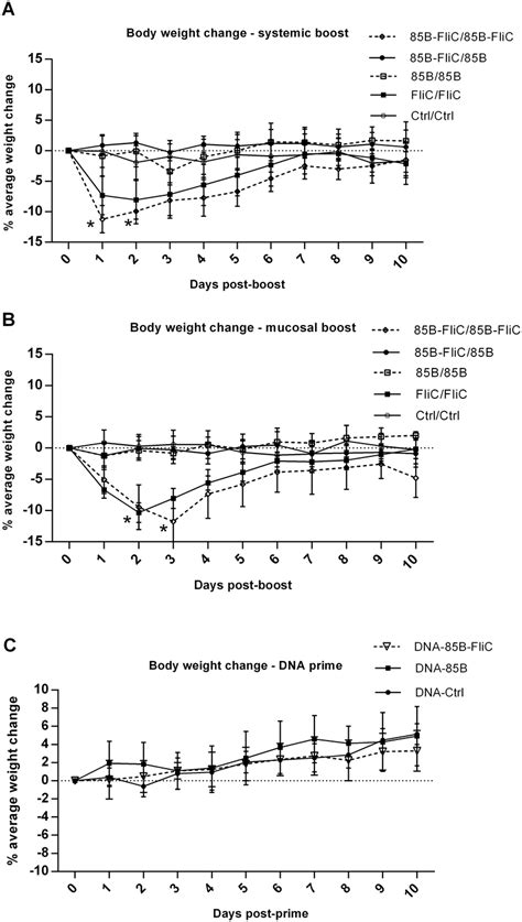 Boosting With Ad Encoded Flagellin Via Intramuscular Or Intranasal