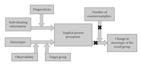 Diagram Of Support For Hypotheses Note Black Xs Indicate Null