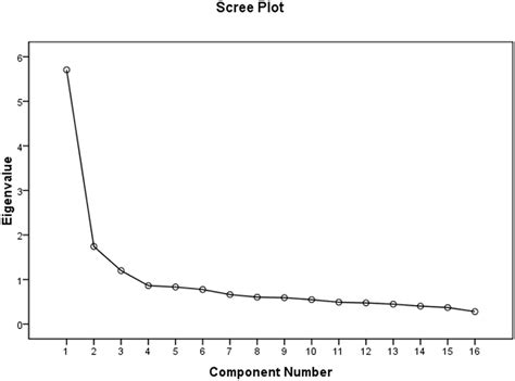 scree plot of exploratory factor analysis download scientific diagram