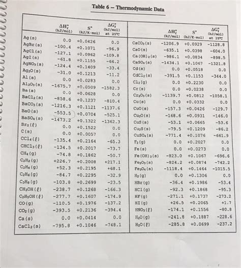 Solved Use Table 6 Values To Calculate Agº In Kj At 4000 K