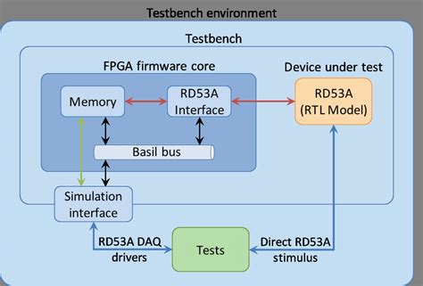 The Cosimulation Testbench Environment And Overview Of The Modified