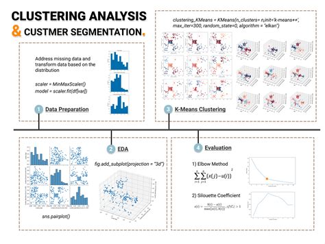 Clustering Algorithm For Customer Segmentation By Destin Gong Jul