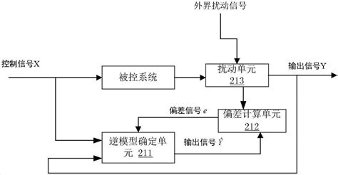 Inverse Model Modeling Method And Device And Adaptive Inverse Control