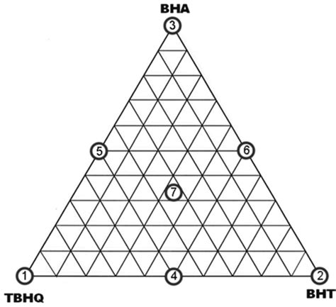 Simplex Centroid Experimental Design For Three Components Download Scientific Diagram