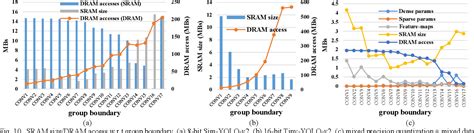 Figure 10 From Layer Specific Optimization For Mixed Data Flow With