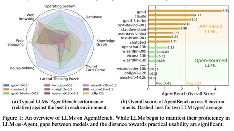 Meet Agentbench A Multidimensional Benchmark Which Has Been Developed
