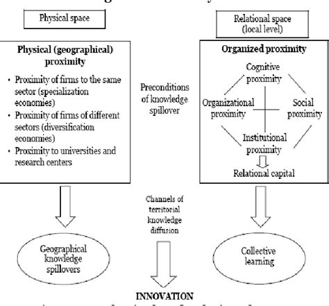 Figure 1 From Role Of Proximity In Information Technology Clusters In