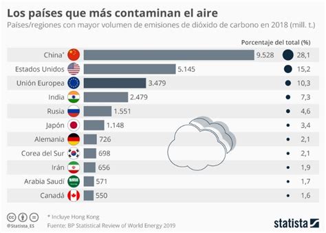 Los Países Más Contaminantes Del Mundo Iberopost