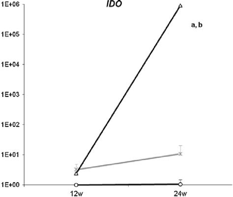 IDO Gene Expression The Gene Expression Of IDO In Transplanted Kidneys