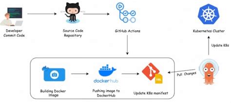 Containerize And Kubernetes Your Application And Deploy By Omar