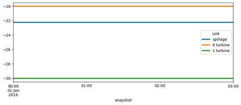 Two Chained Reservoirs — Pypsa Python For Power System Analysis