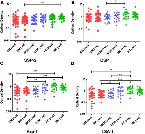 Igg Antibody Titers To Recombinant Malarial Antigens In Sm Ncm And