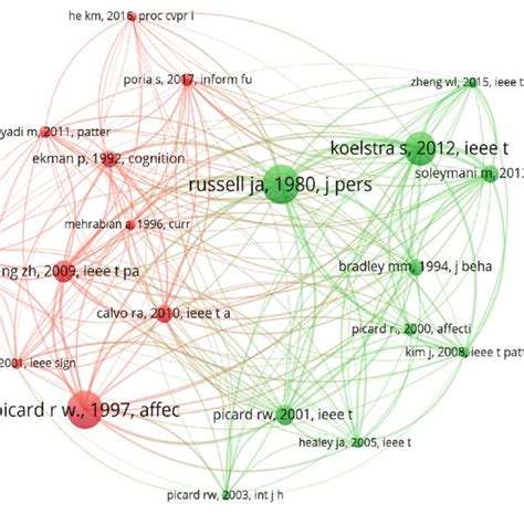 The Mapping Of Cited References Co Citation Analysis Top 20 Download Scientific Diagram