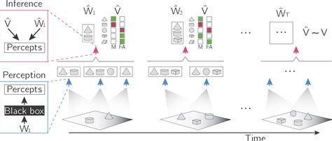Figure 1 From Learning A Metacognition For Object Perception Semantic Scholar
