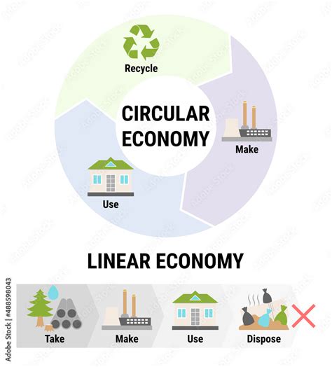 Comparison Of Linear And Circular Economy Infographic Sustainable