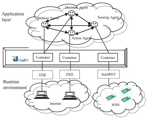 jsan free full text a multi agent based intelligent sensor and