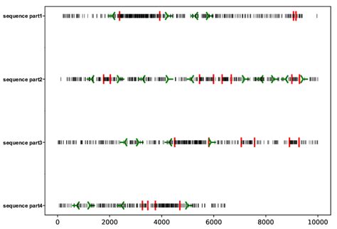 Encoded Dna Sequence Cg Dinucleotides Are Marked In Black The Cpg Download Scientific Diagram
