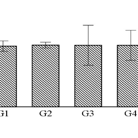 the average of mda levels in each group g1 control without toluene