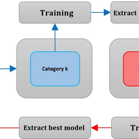 An Illustration Of Our Cyclic Training Procedure Each Cycle Consists Download Scientific