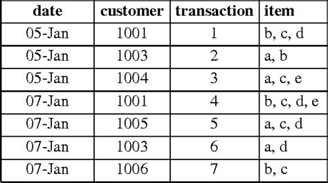 Table 1 From A Scalable Algorithm For The Market Basket Analysis