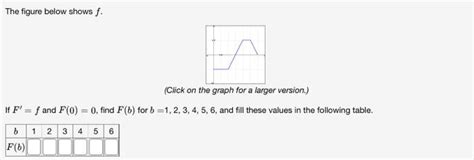 Solved The Figure Below Shows F Click On The Graph For A Chegg