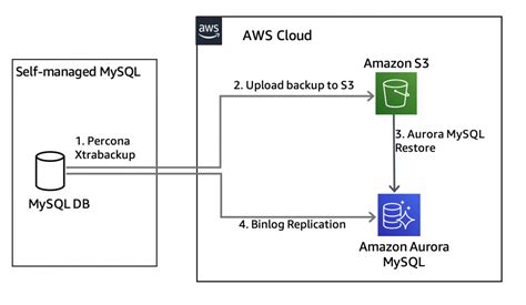 Migration Options For Mysql To Amazon Rds For Mysql Or Amazon Aurora Mysql Aws Database Blog