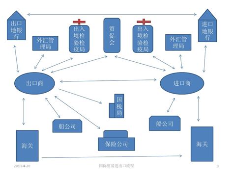 Cif国际贸易基本业务流程 文档下载