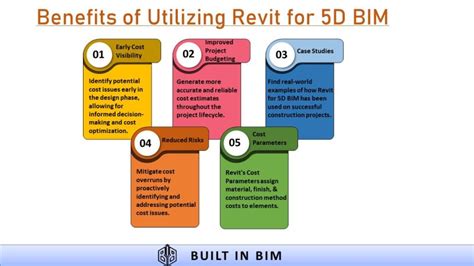 Built In Bim Bib On Linkedin Revit5dbim Costcontrol Construction Costoptimization Builtinbim