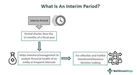Interim Period Meaning Examples