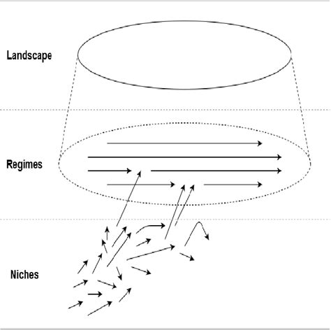 Levels Of Multi Level Perspective Source Adapted From 4 Download Scientific Diagram