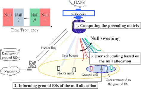 Figure 1 From Spectrum Sharing Between High Altitude Platforms And Terrestrial Networks Using