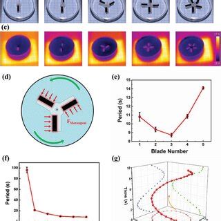 Sunlightdriven Windmill Rotators A Schematic Illustration Of The Download Scientific Diagram