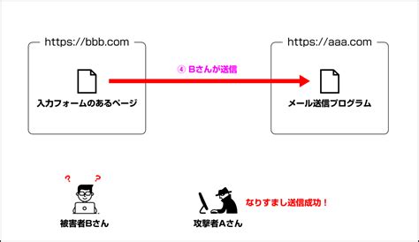 クロスサイト・リクエストフォージェリcsrf攻撃とは何かを解説