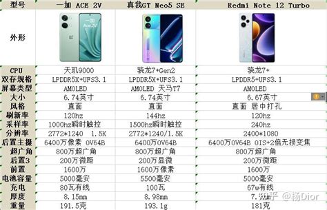 二千元档的手机怎么选，一加ace2v，真我gtneo5se，和红米note12t哪个更值得入手？ 知乎