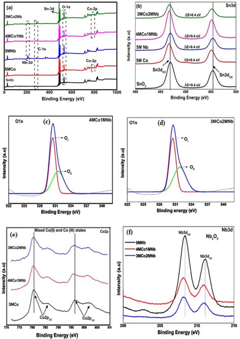 A Xps Survey Spectrum Of Pure Mono Doped Co Nb And Co Nb Co Doped