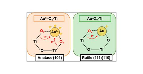 Interfacial Auδ−ovti Structure Promoted Ch Bond Activation For Selective Oxidation Of Fatty